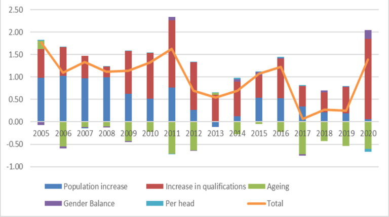 Office for National Statistics – UK Statistics Authority